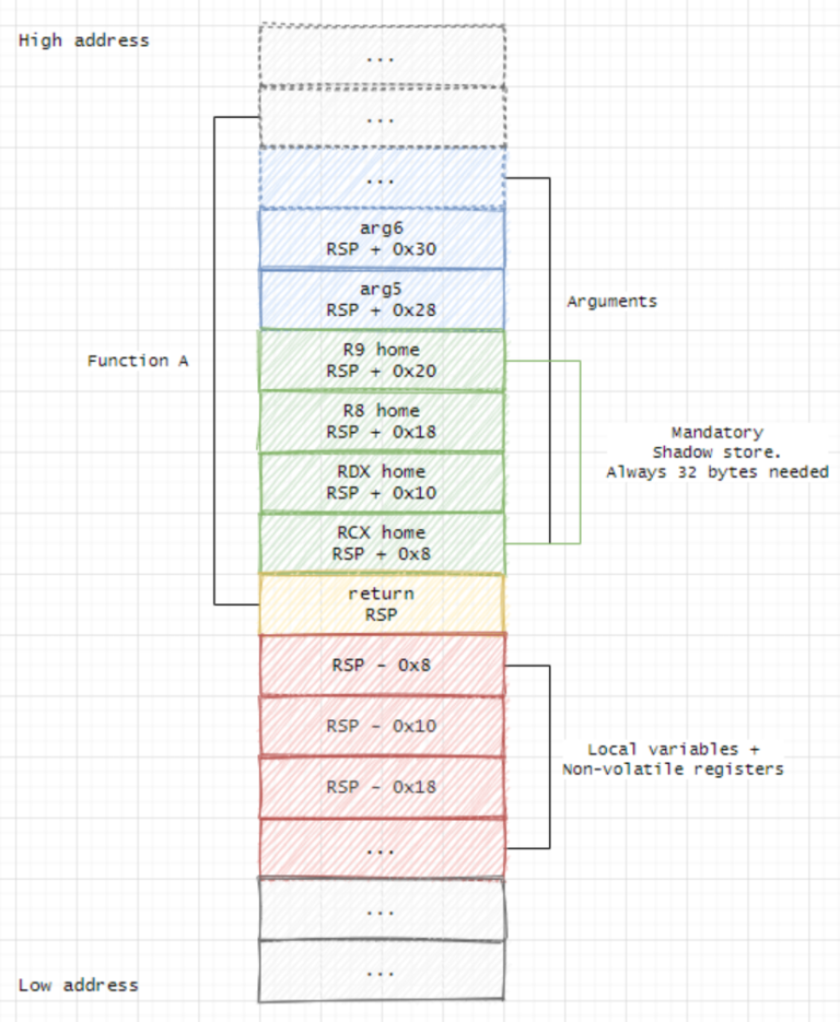 Simple Thread Stack Spoofing in Assembly - fin3ss3g0d's Blog